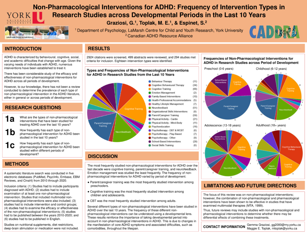 Non-Pharmacological Interventions for ADHD: Frequency of Intervention ...